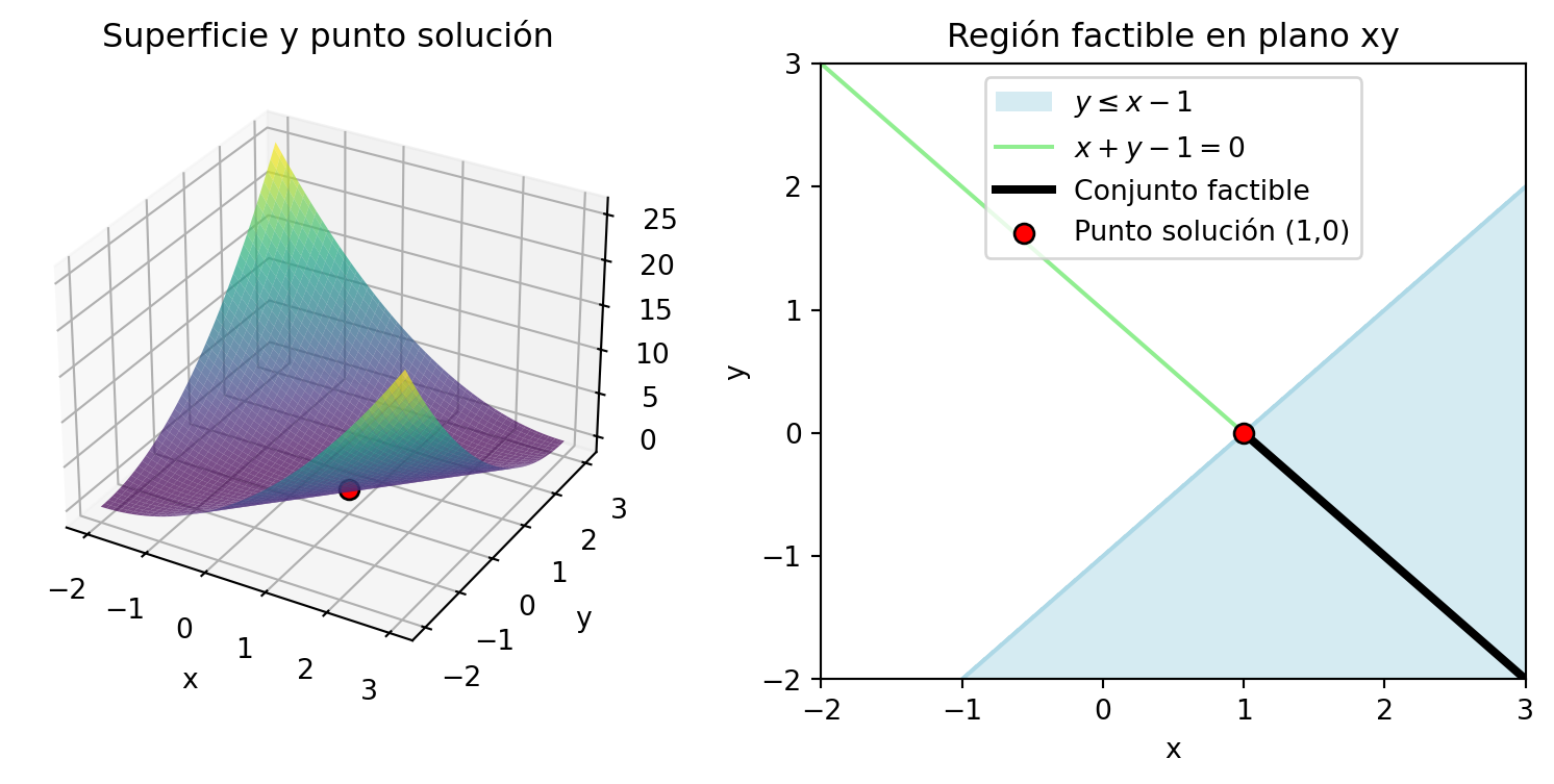 Resolución computacional y problemas clásicos de optimización convexa ...
