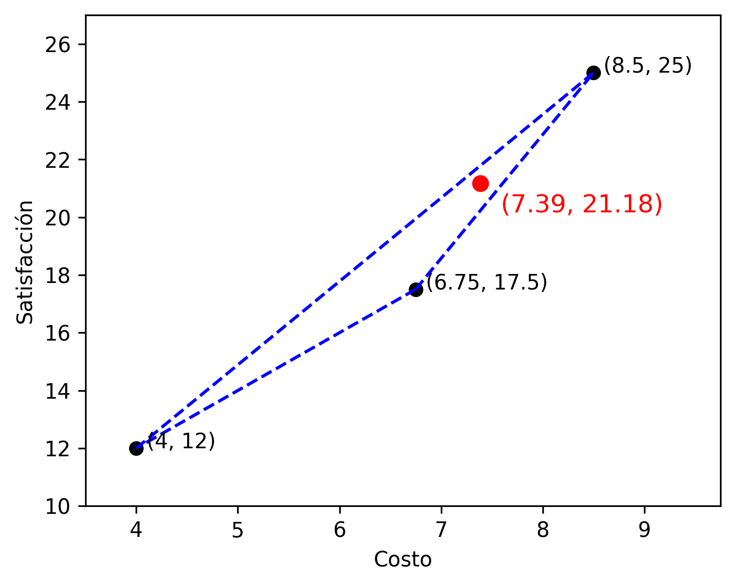 Optimización convexa – Optimización y Aprendizaje Automático II